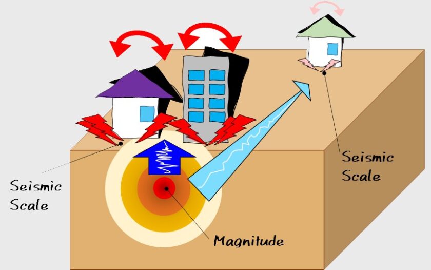 Magnitude and Siesmic scal2 | Tabimania Japan