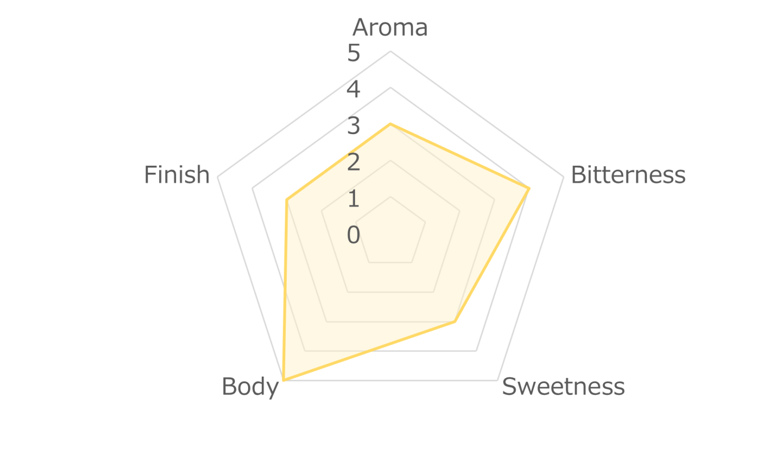 YOKOHAMA BEER PALE ALE_chart | Tabimania Japan