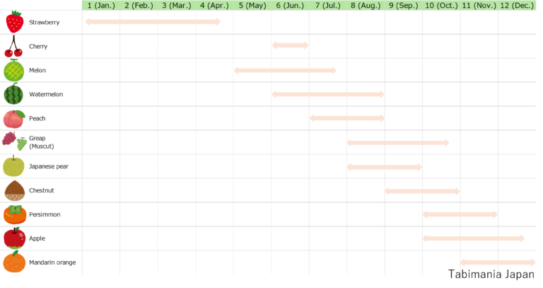 Japanese_seasonal_fruit_schedule | Tabimania Japan