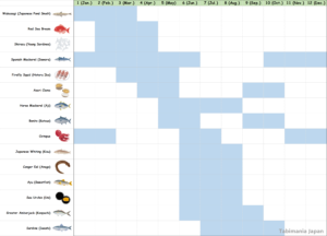 Japan’s Seasonal Seafood Calendar: Best Times to Enjoy Eating Fish