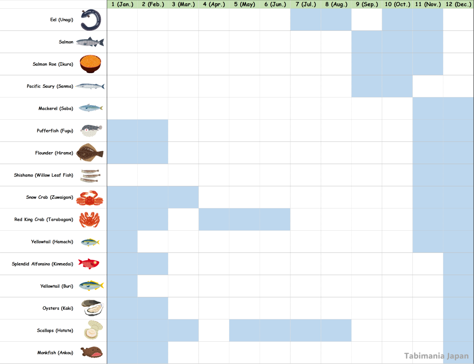 Japan’s Seasonal Seafood Calendar: Best Times to Enjoy Eating Fish
