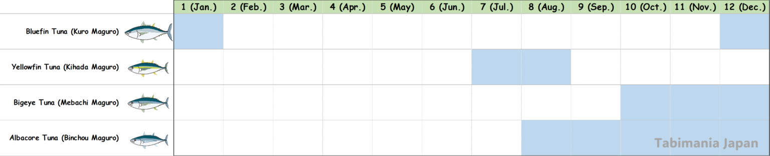 Japan’s Seasonal Seafood Calendar: Best Times to Enjoy Eating Fish